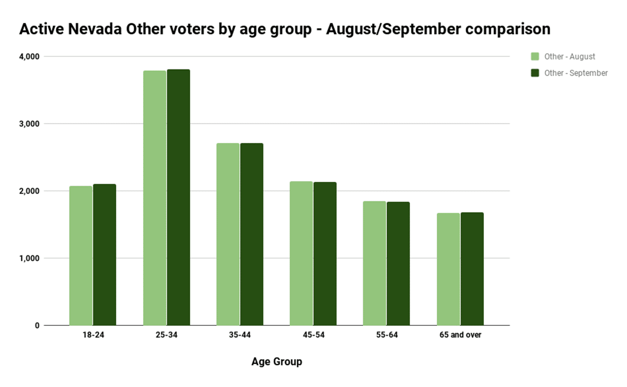 Nevada voter registration trends for September - 8 graphs – Sierra ...
