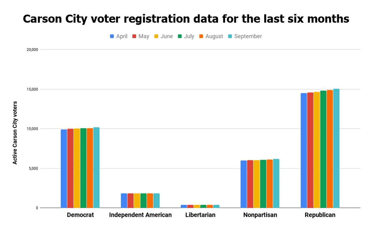 Nevada voter registration trends for September - 8 graphs – Sierra ...