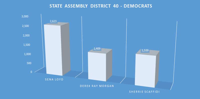 Final Primary Election Results for Northern Nevada - in graphs – Sierra ...